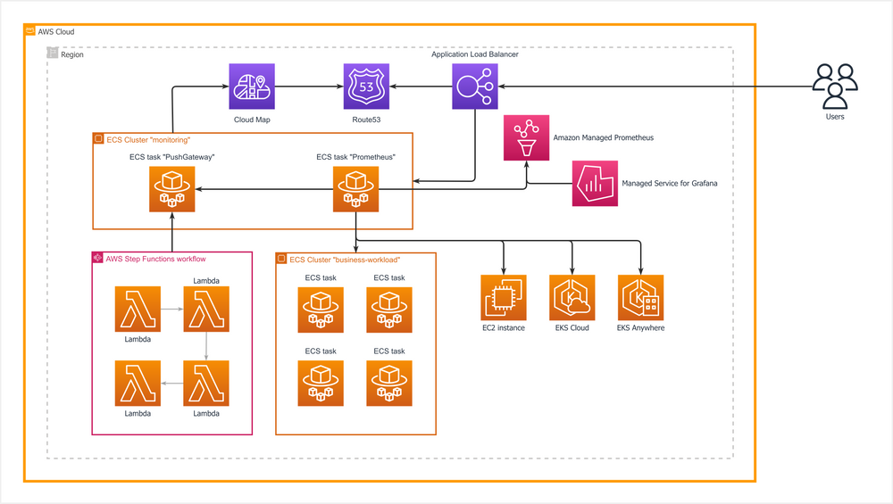 Amazon Managed Prometheus reference architecture