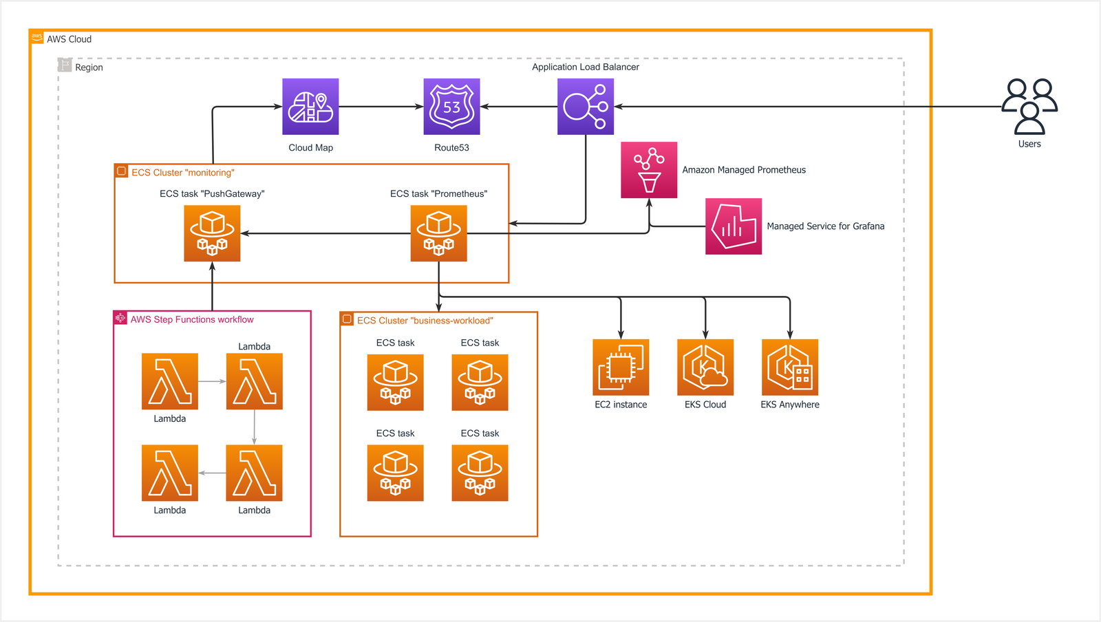 Amazon Managed Prometheus reference architecture