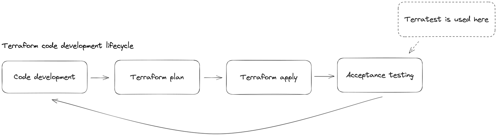Terraform test
