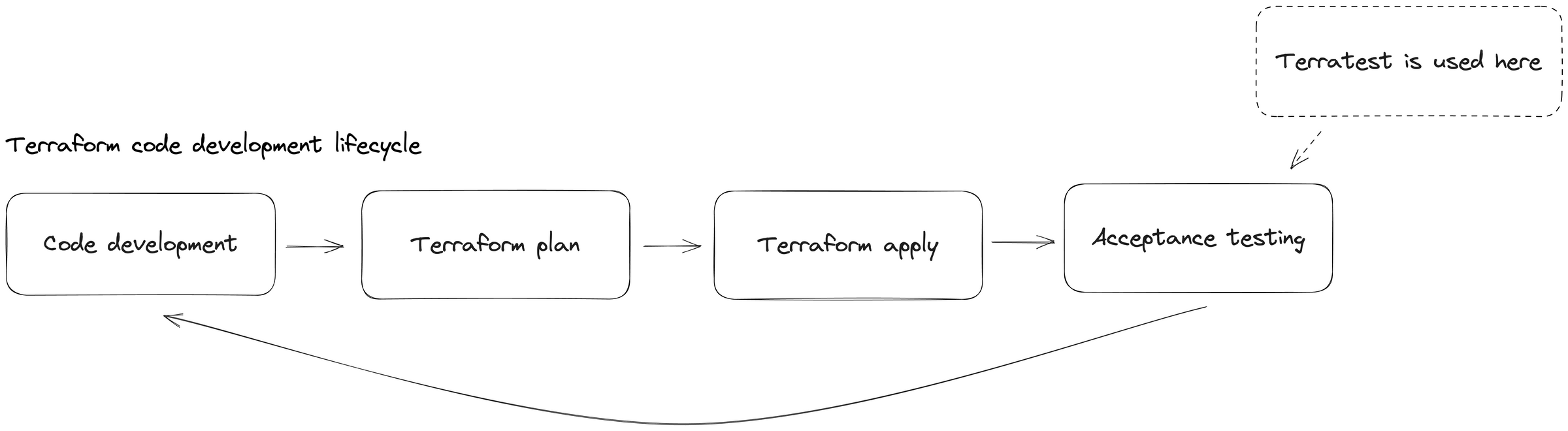 Terraform test Terraform test