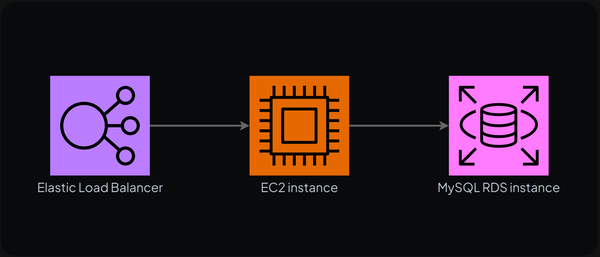 Mastering resources Power Management in AWS using Step Functions